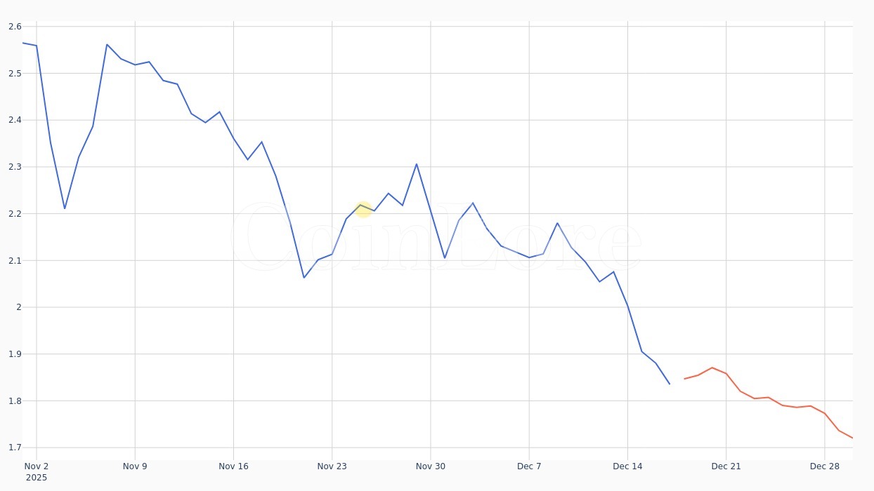 Gas kısa vadeli fiyat tahmini