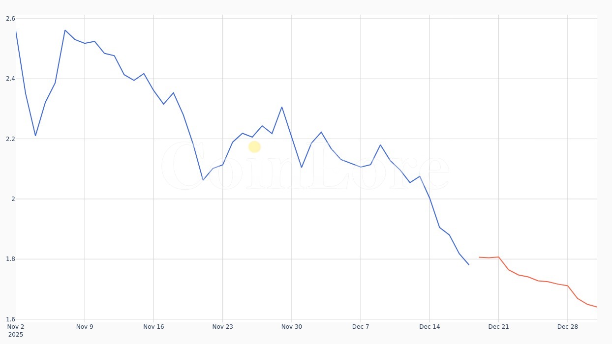 Gas краткосрочный прогноз курса