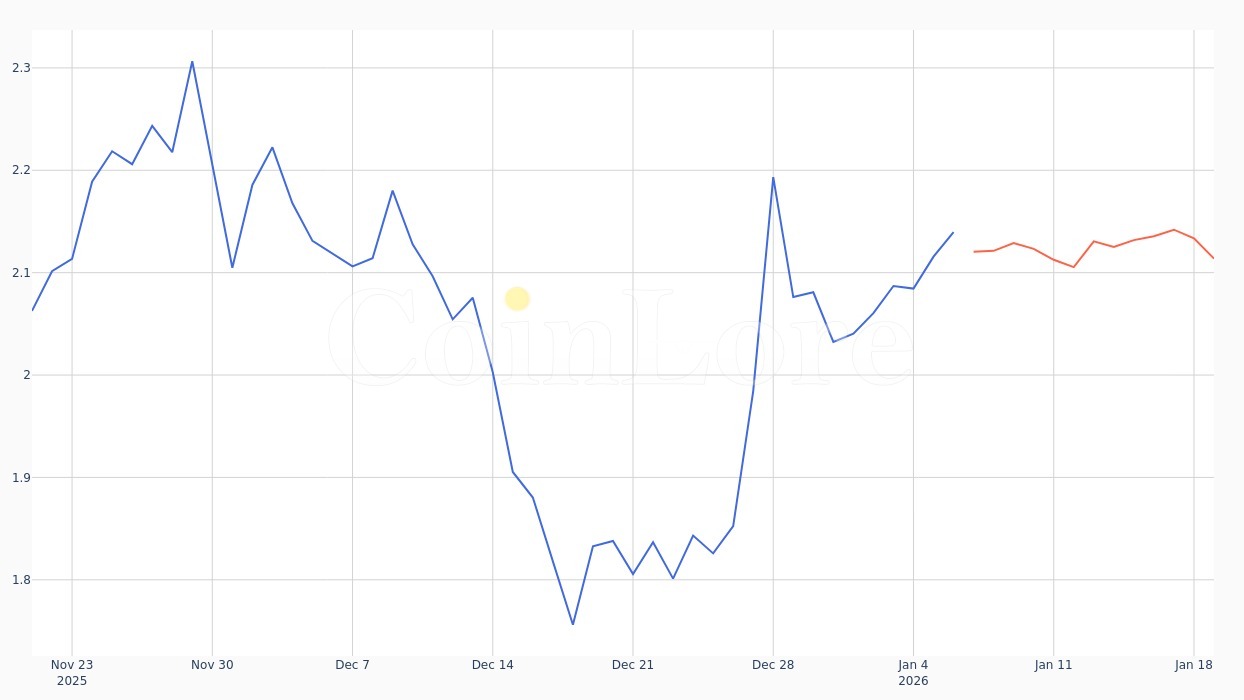Predicción del precio a corto plazo de Gas