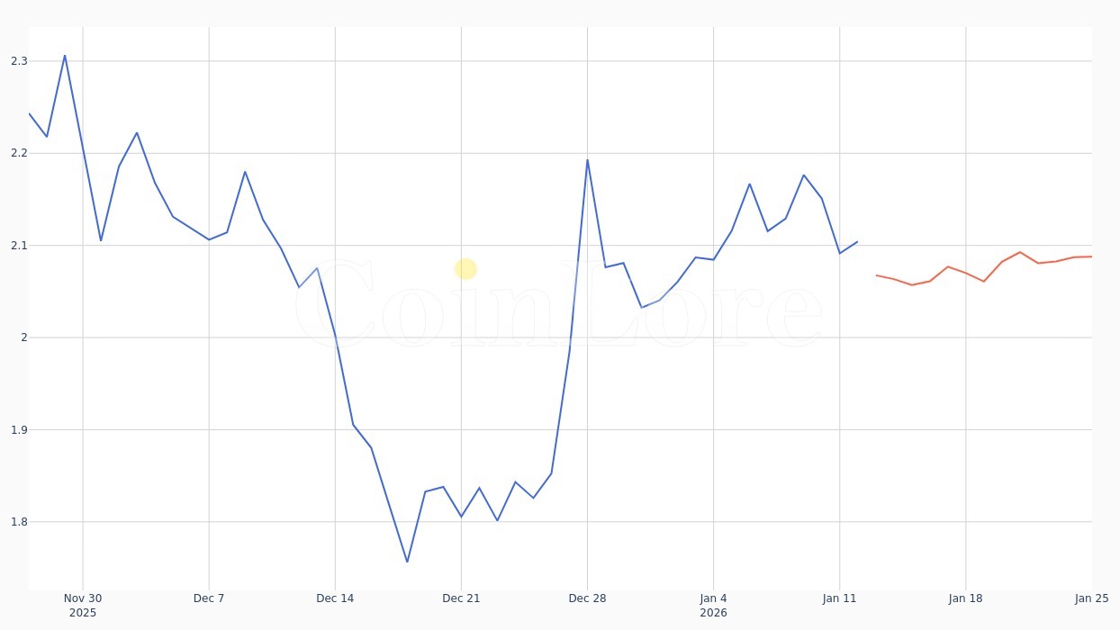 Predicción del precio a corto plazo de Gas