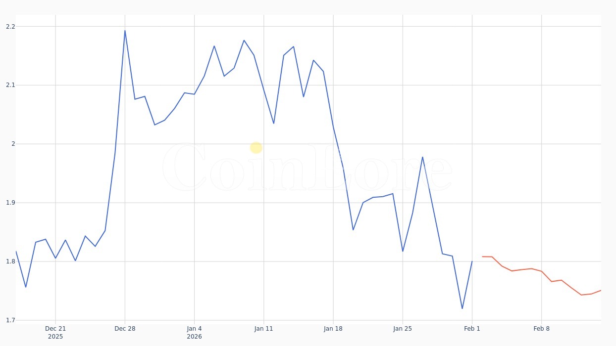 Gas kısa vadeli fiyat tahmini