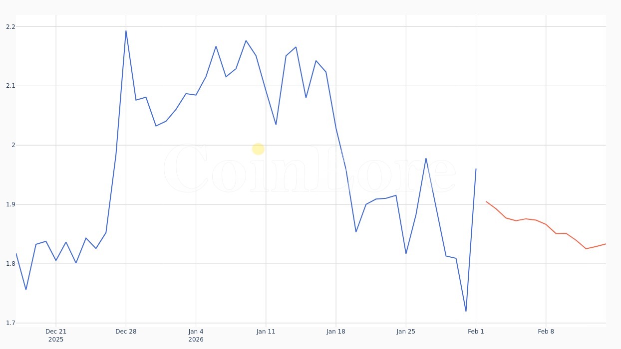 Gas краткосрочный прогноз курса
