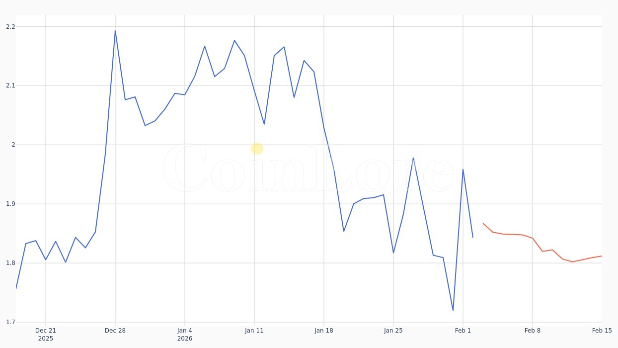 Predicción del precio a corto plazo de Gas