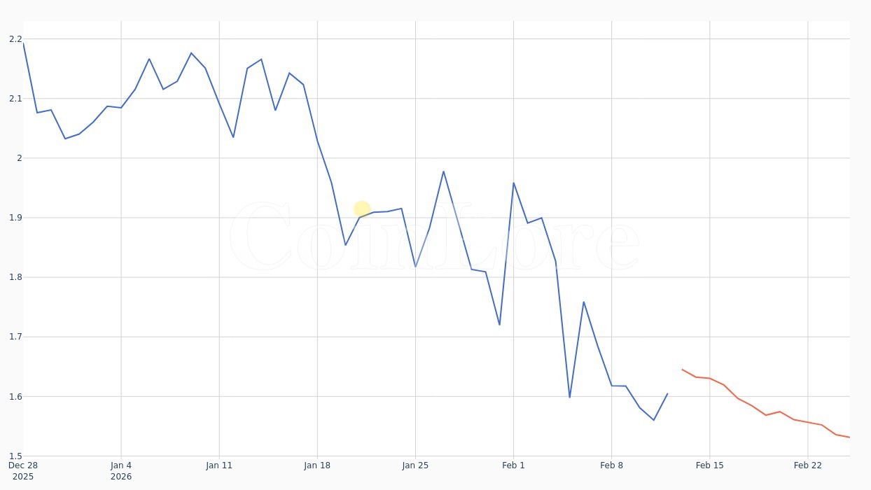 Predicción del precio a corto plazo de Gas