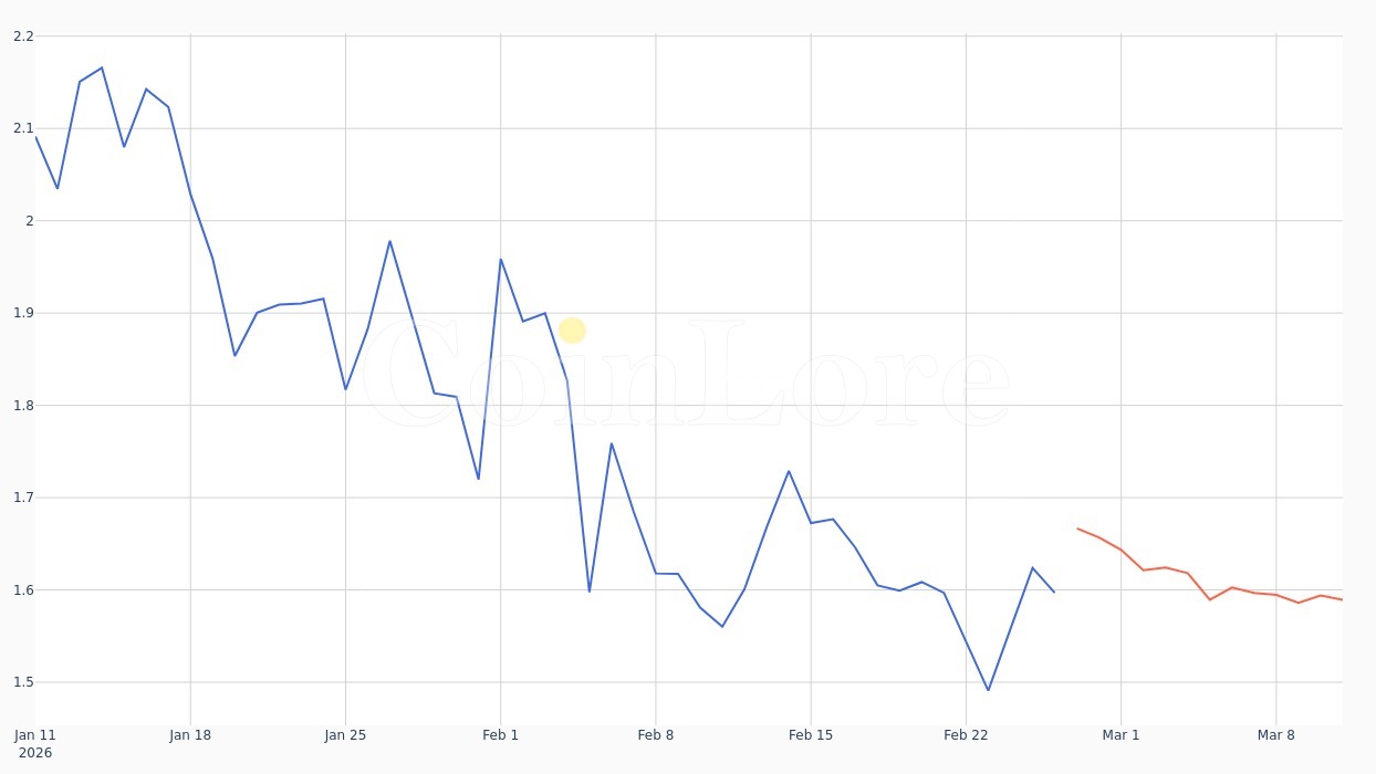 Predicción del precio a corto plazo de Gas