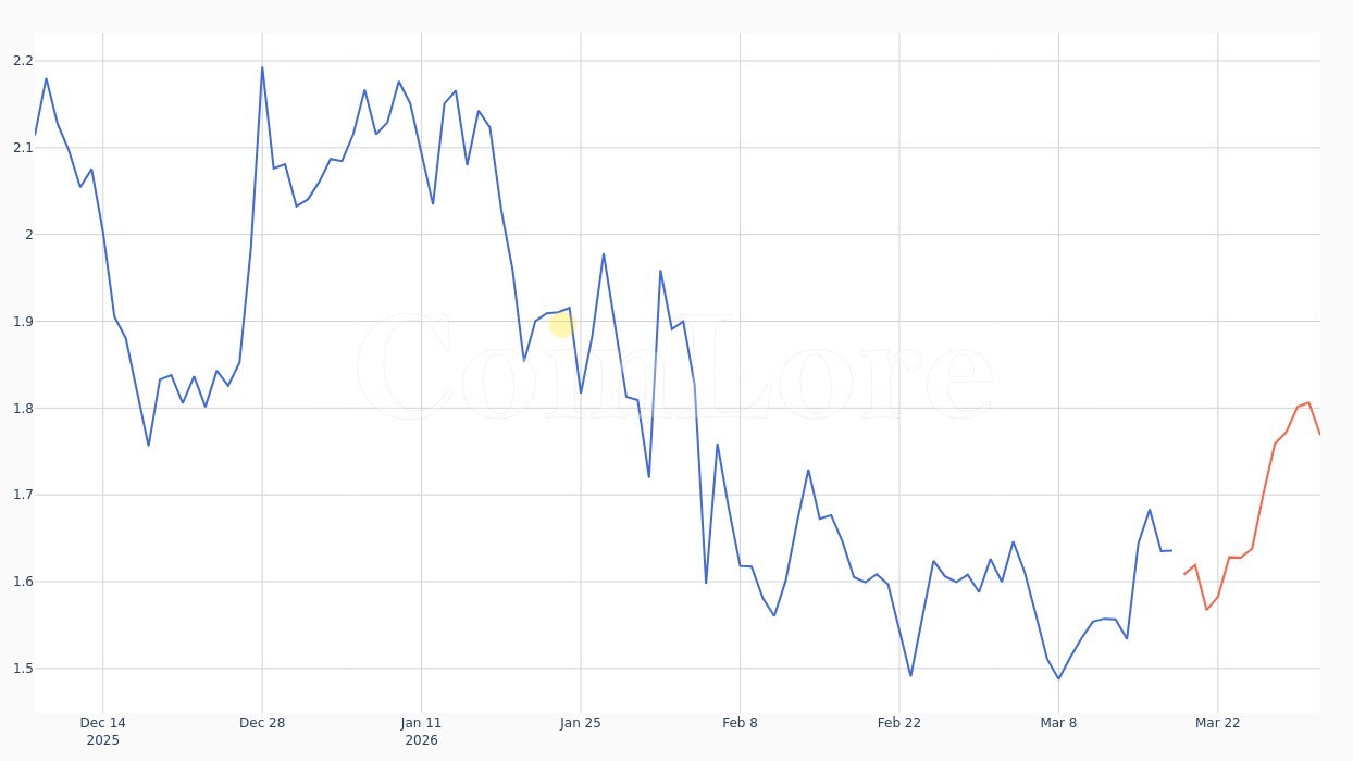 Gas kısa vadeli fiyat tahmini