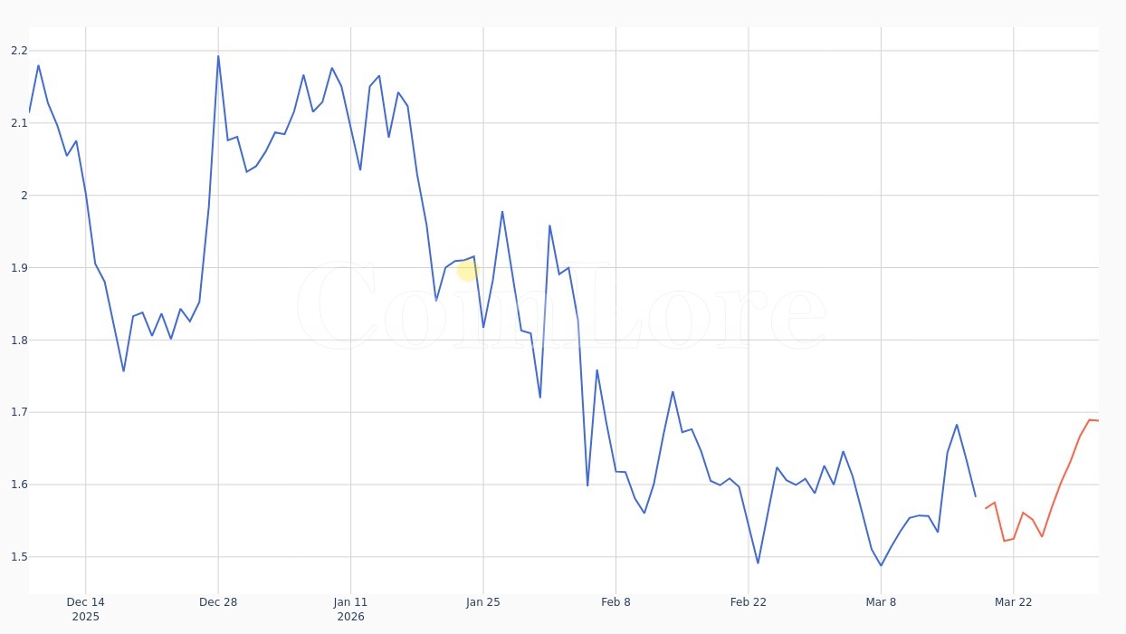 Gas краткосрочный прогноз курса