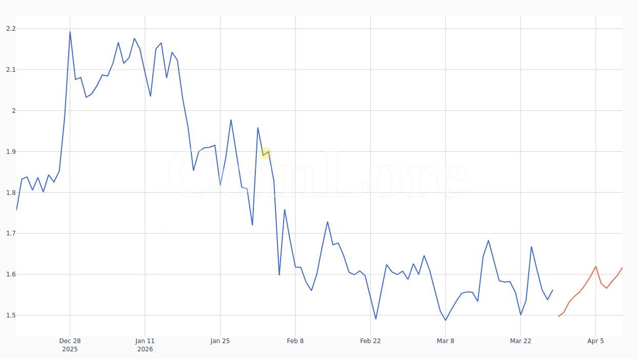 Predicción del precio a corto plazo de Gas