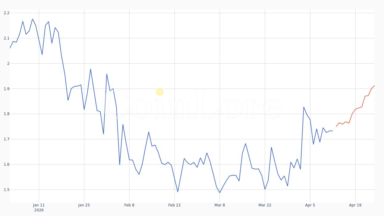 Predicción del precio a corto plazo de Gas