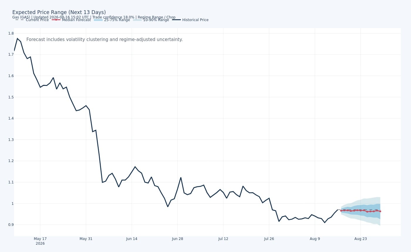Gas price forecast next 13 days with confidence range and prediction bands
