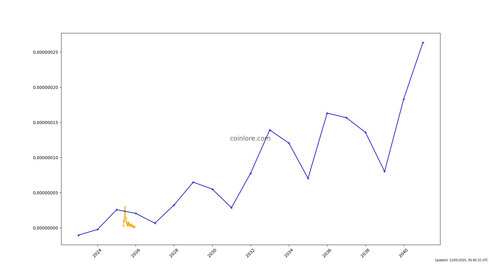 Gasspas price prediction long-term
