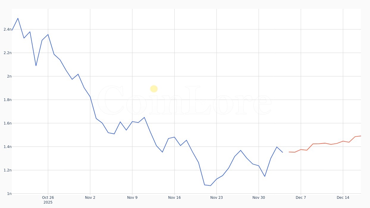 Gasspas short-term price prediction