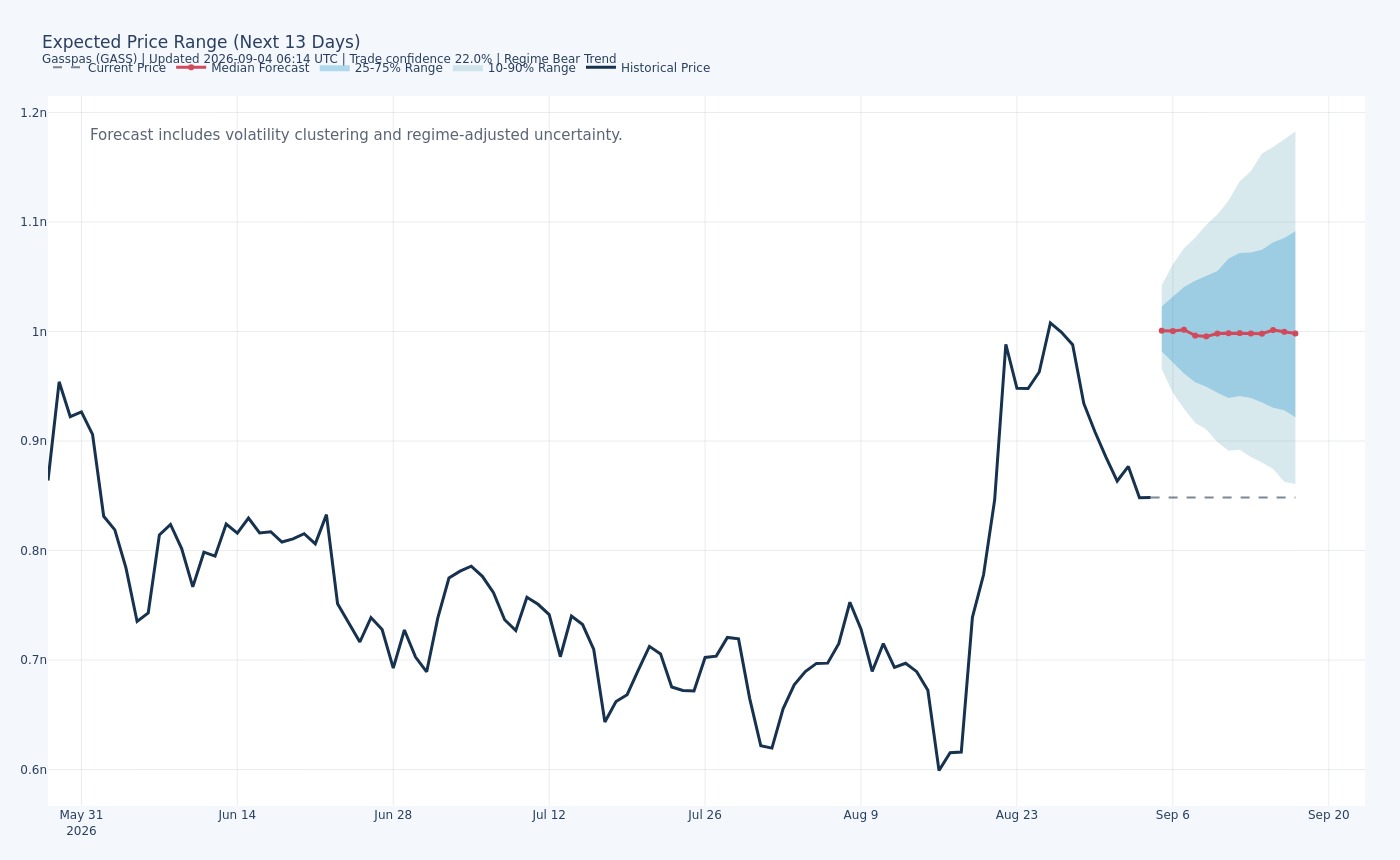 Gasspas price forecast next 13 days with confidence range and prediction bands