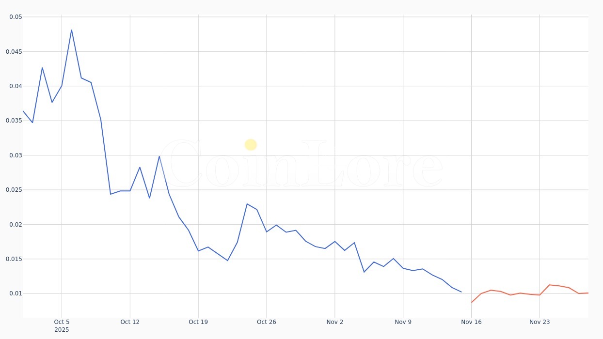 Gata short-term price prediction