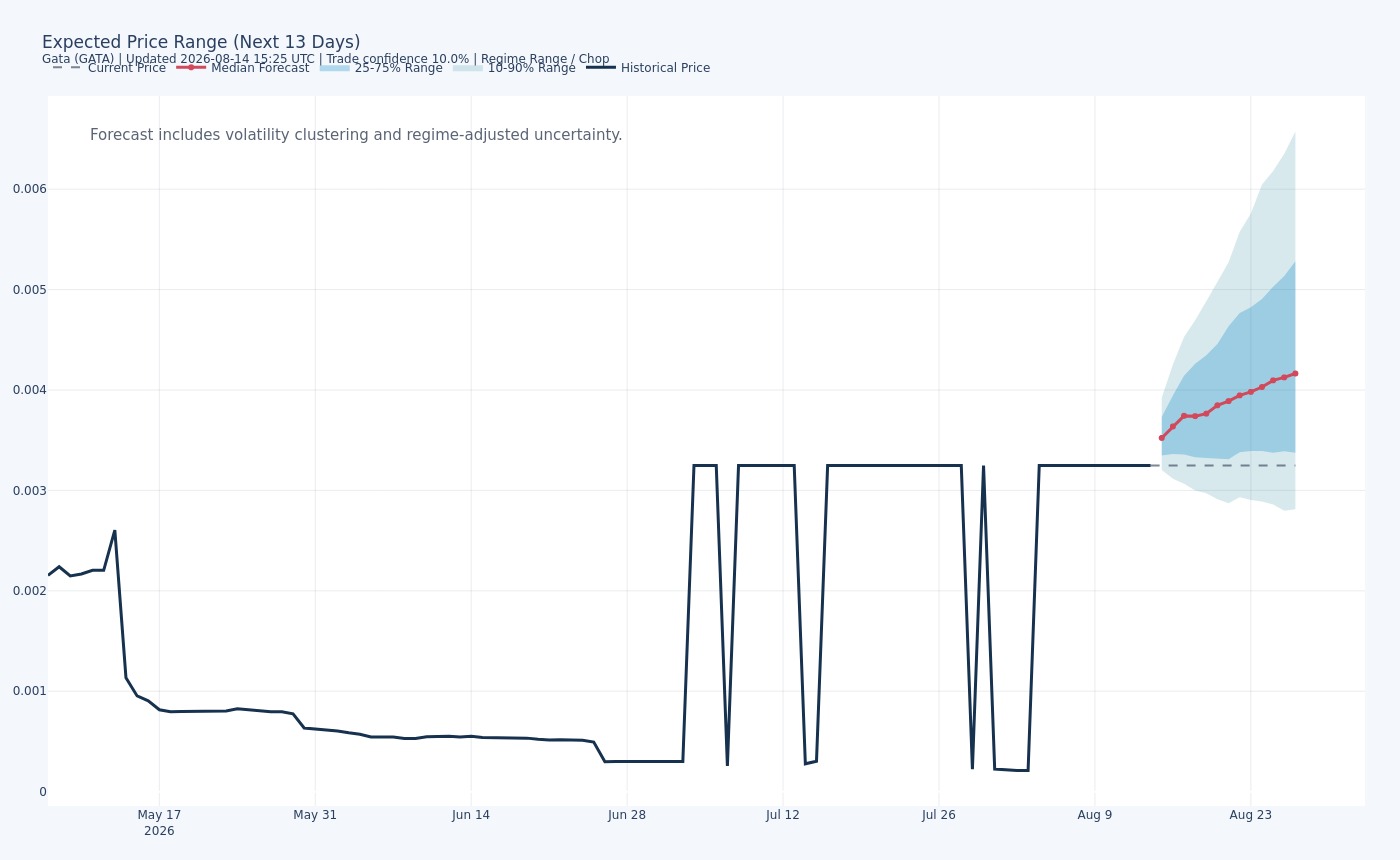 Gata price forecast next 13 days with confidence range and prediction bands