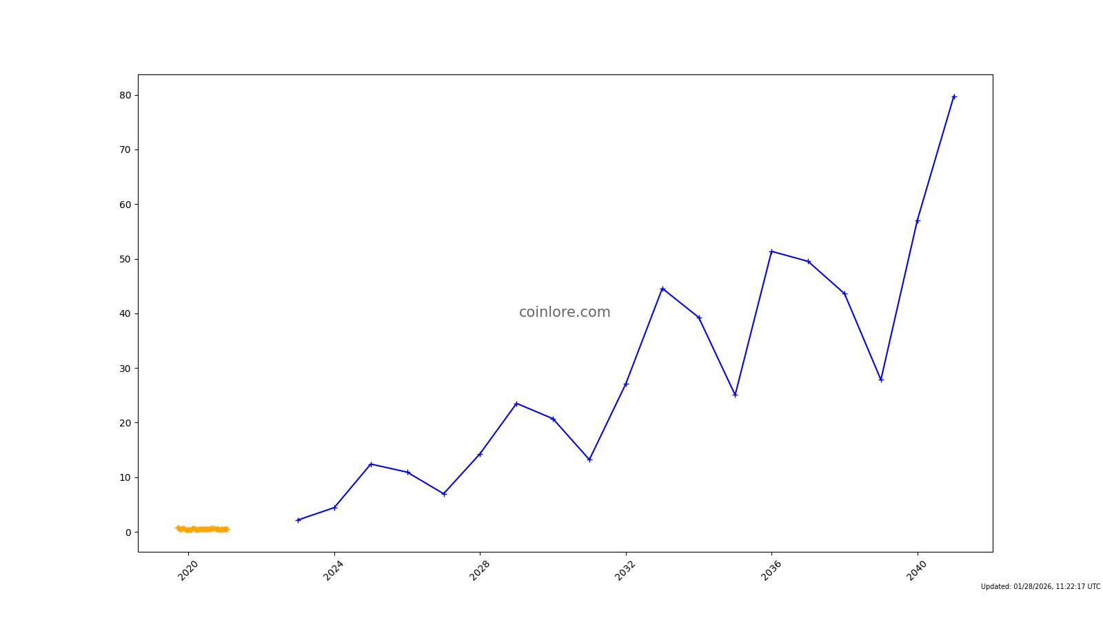 GateToken долгосрочные прогноз курса