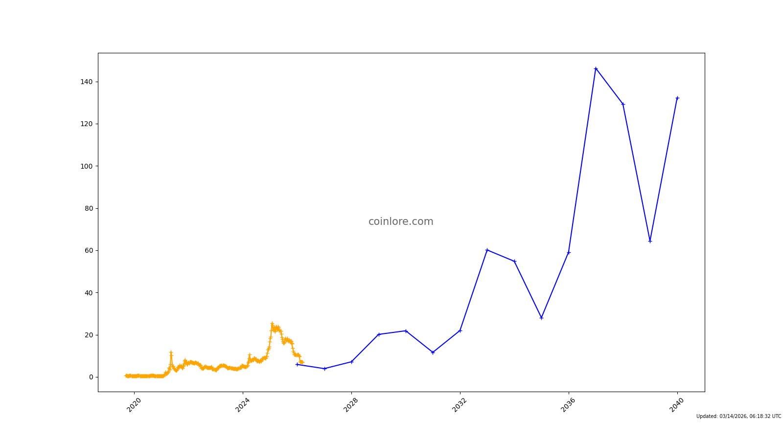 GateToken долгосрочные прогноз курса
