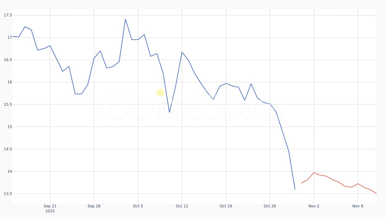 GateToken kurzfristige Kurs prognose