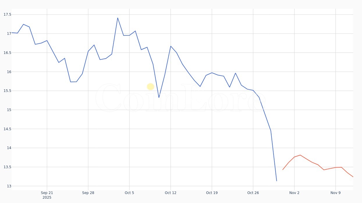 GateToken kurzfristige Kurs prognose