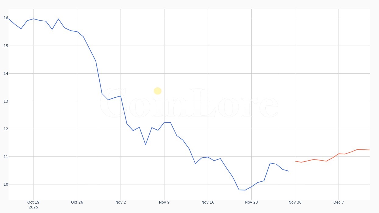 GateToken short-term price prediction