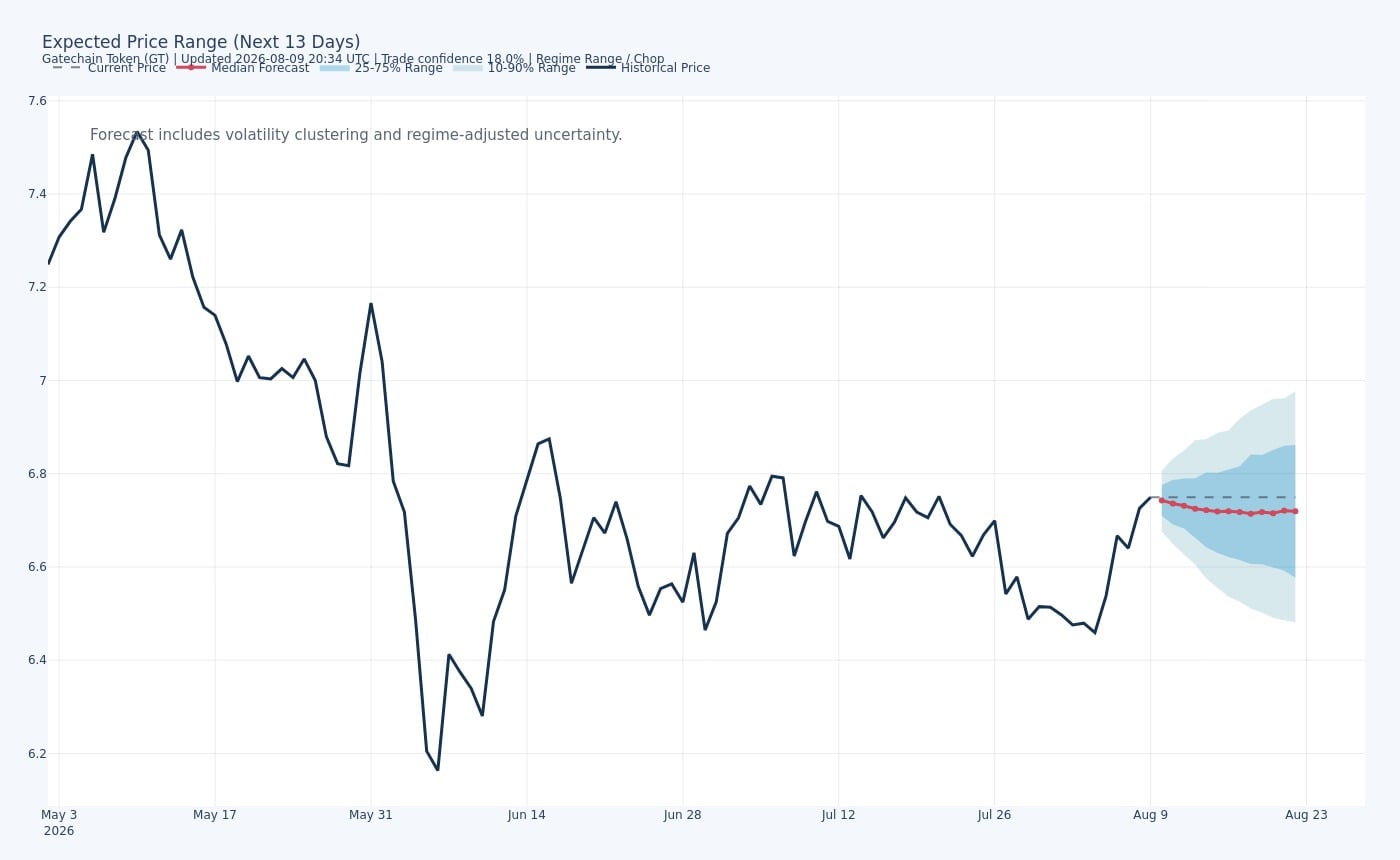 GateToken price forecast next 13 days with confidence range and prediction bands