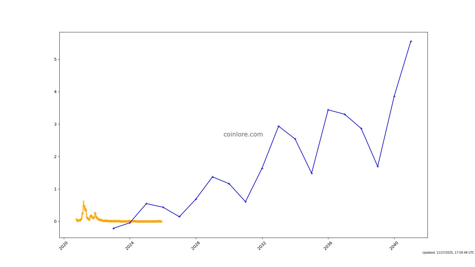 Gather price prediction long-term