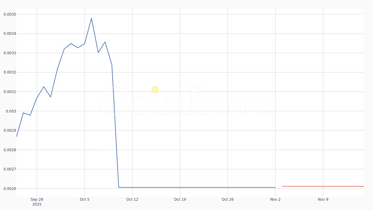 Predicción del precio a corto plazo de Gather