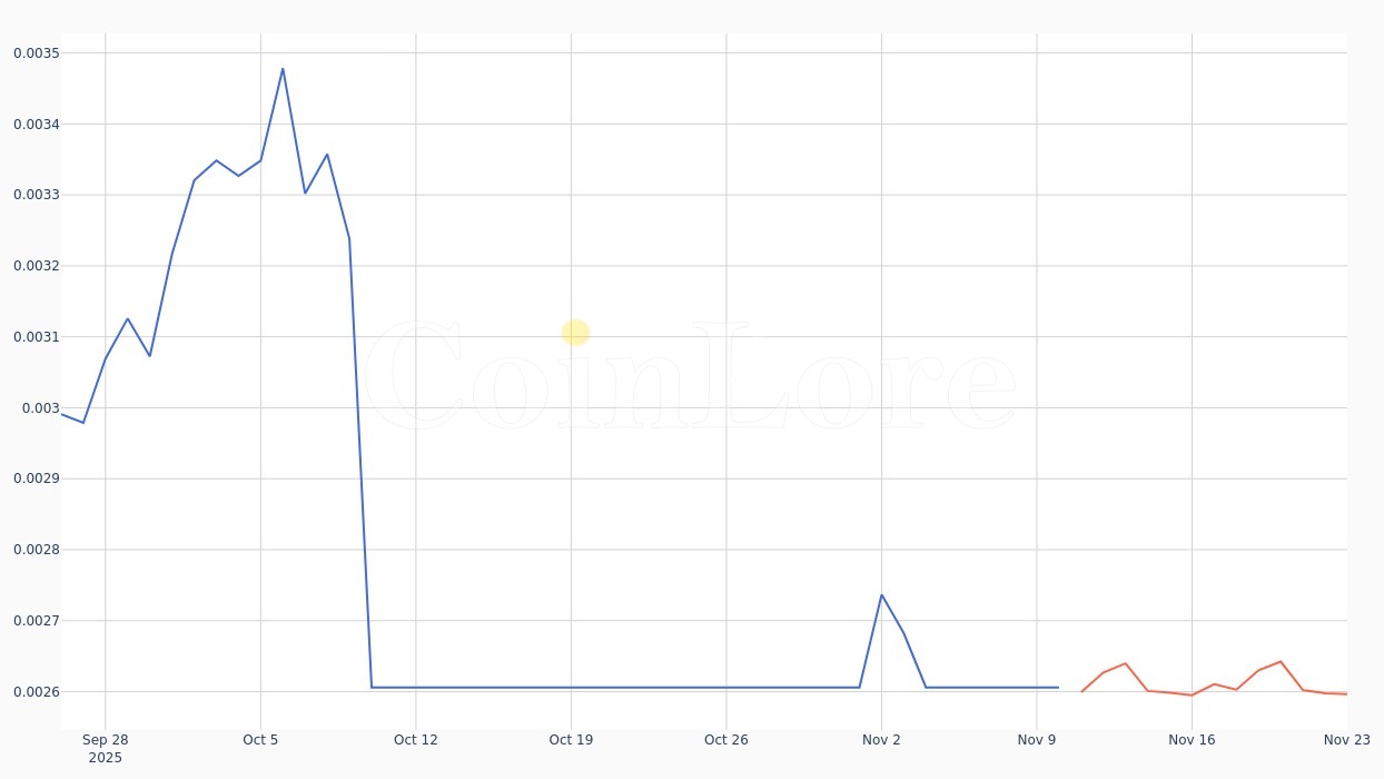Gather short-term price prediction