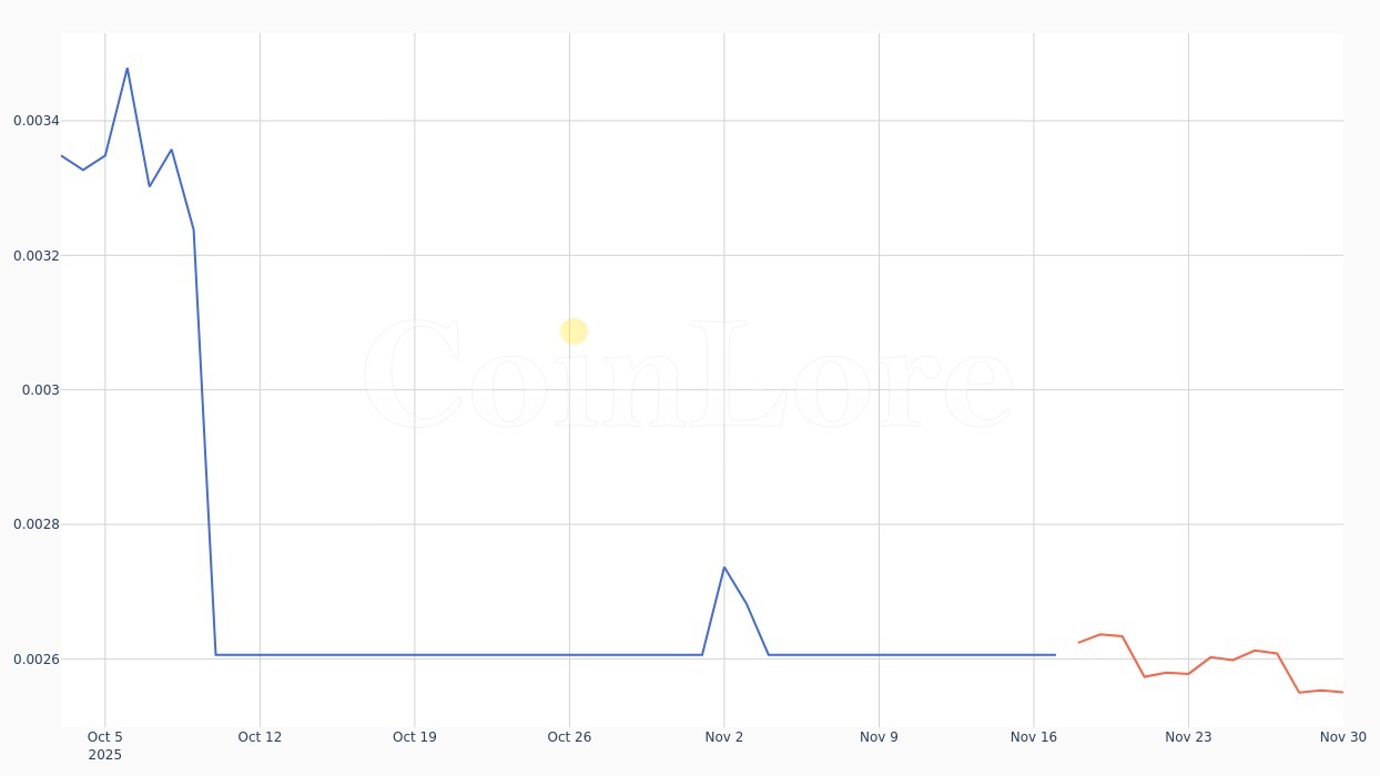 Gather short-term price prediction