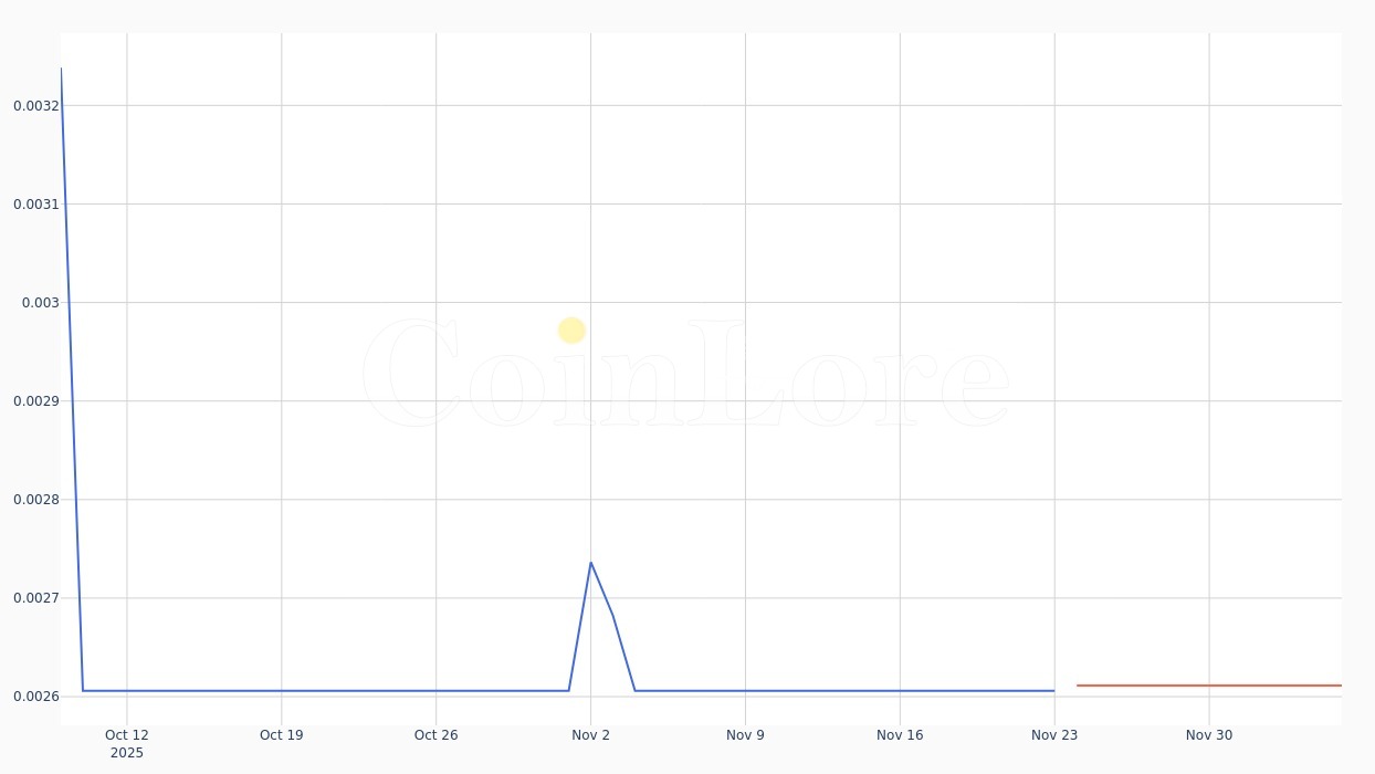 Gather short-term price prediction