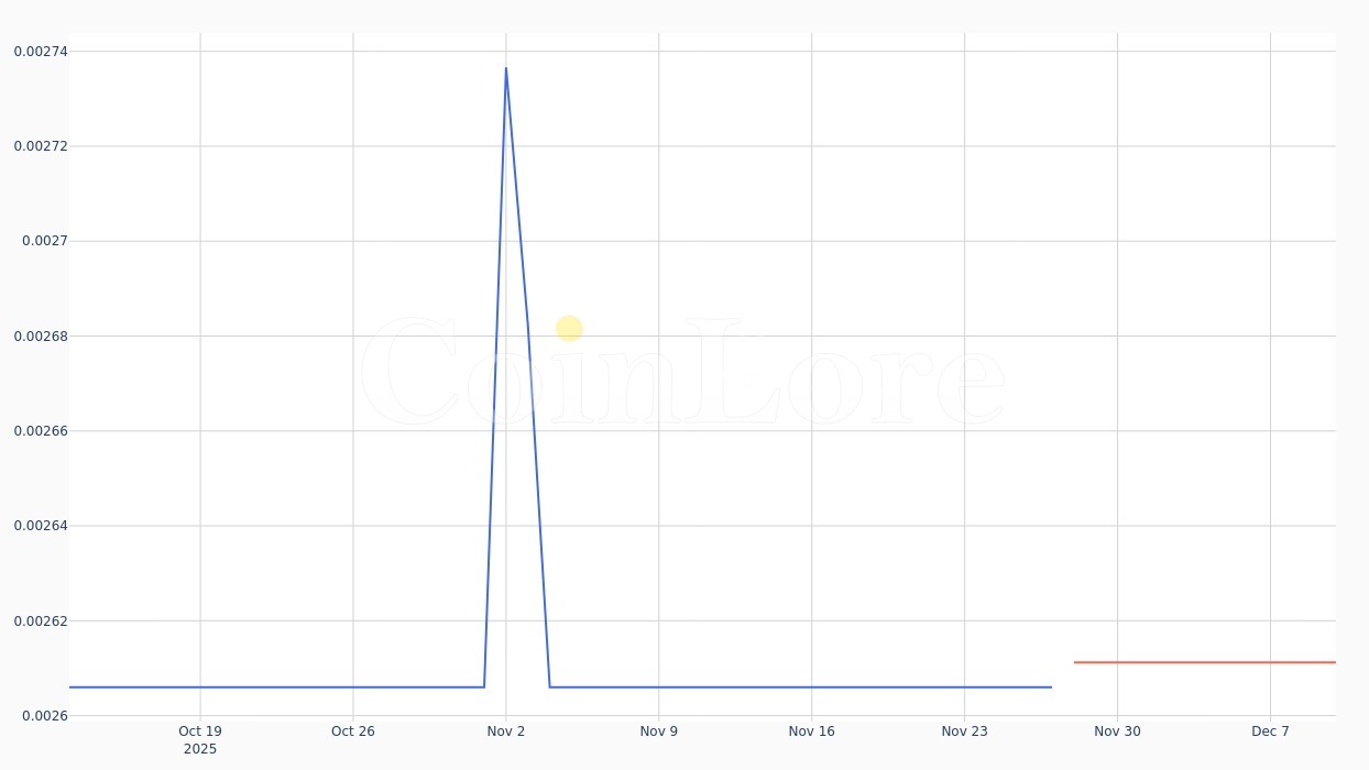 Gather short-term price prediction