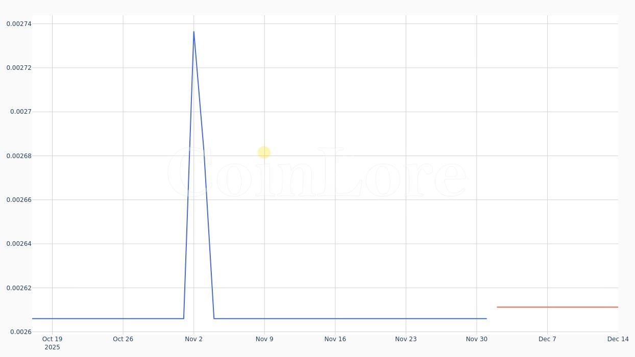 Gather short-term price prediction