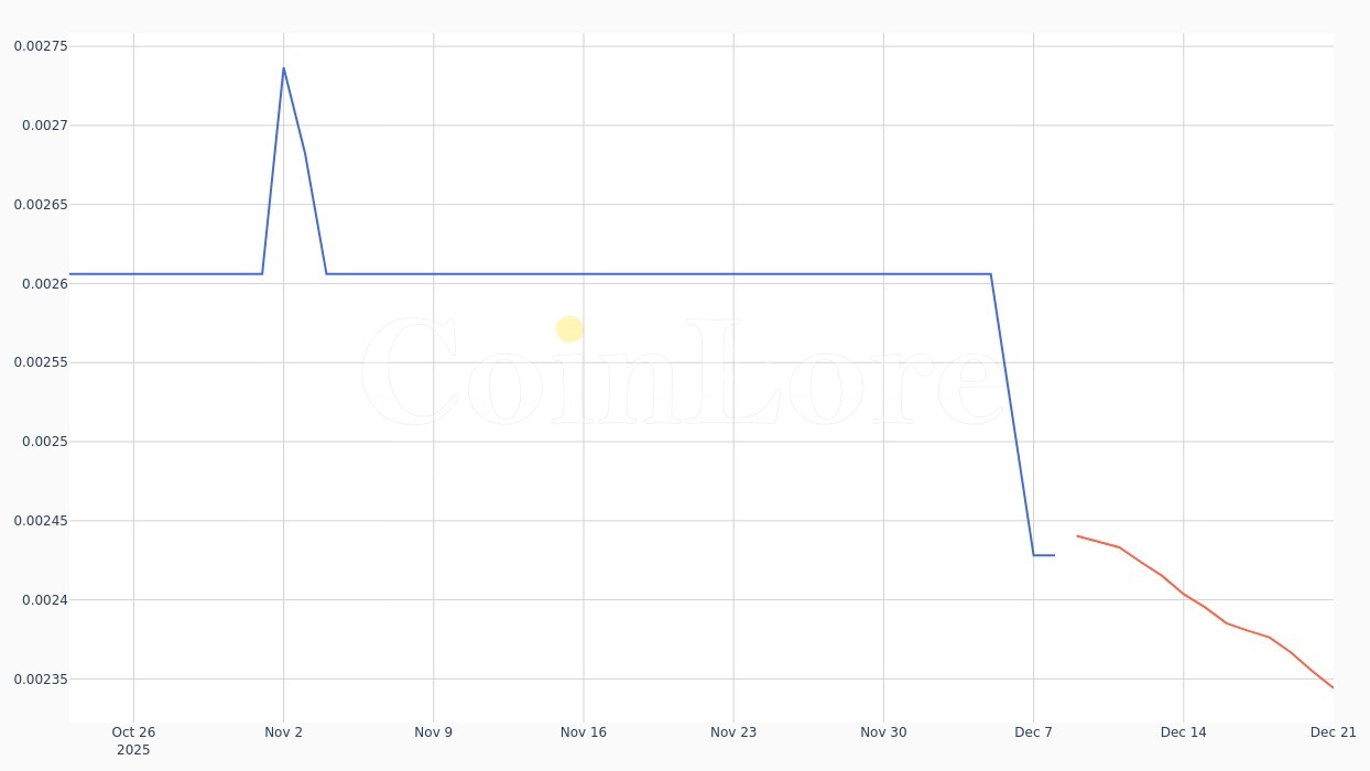 Gather short-term price prediction