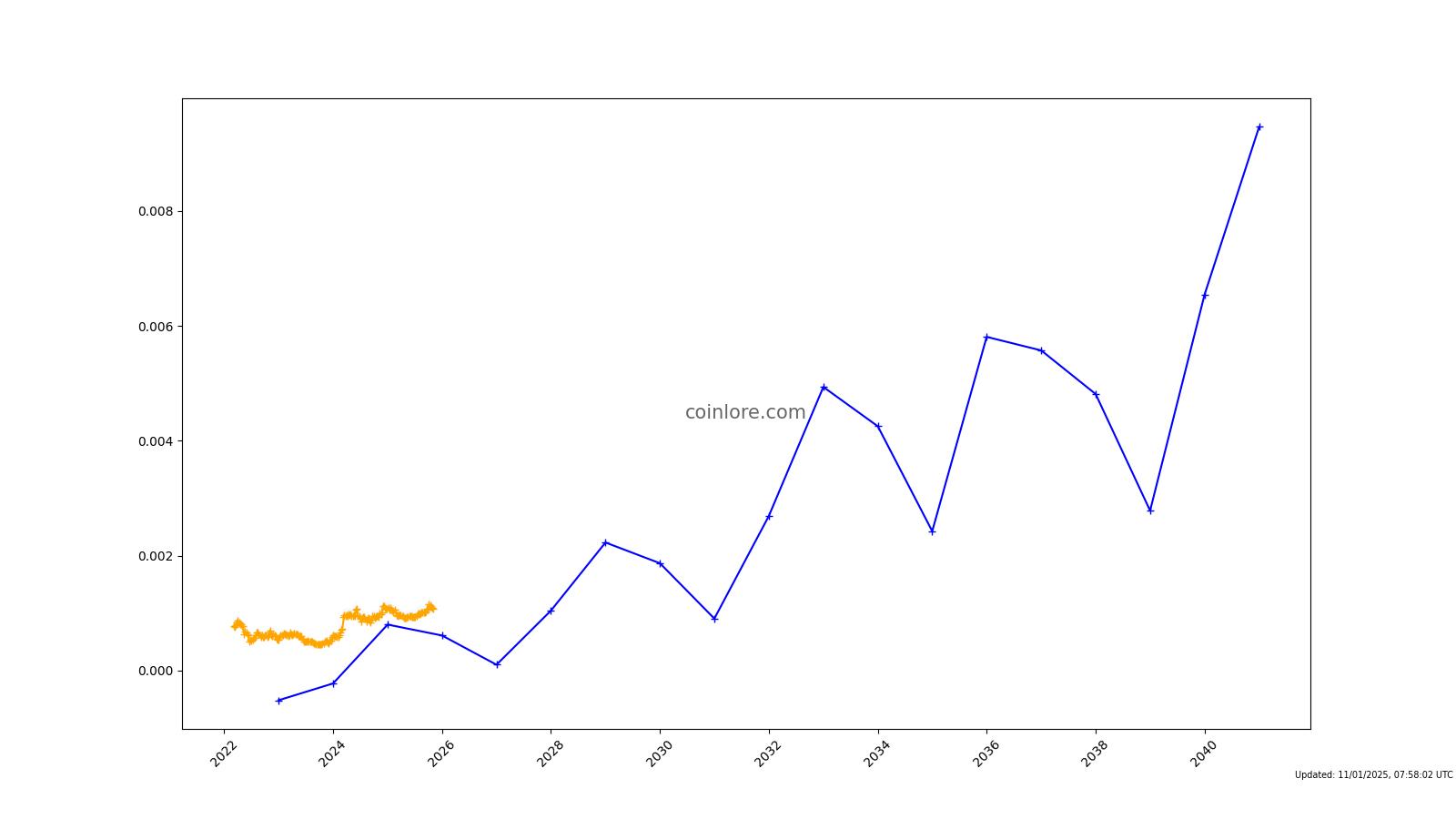 GatorSwap price prediction long-term