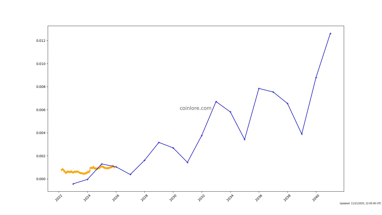GatorSwap price prediction long-term
