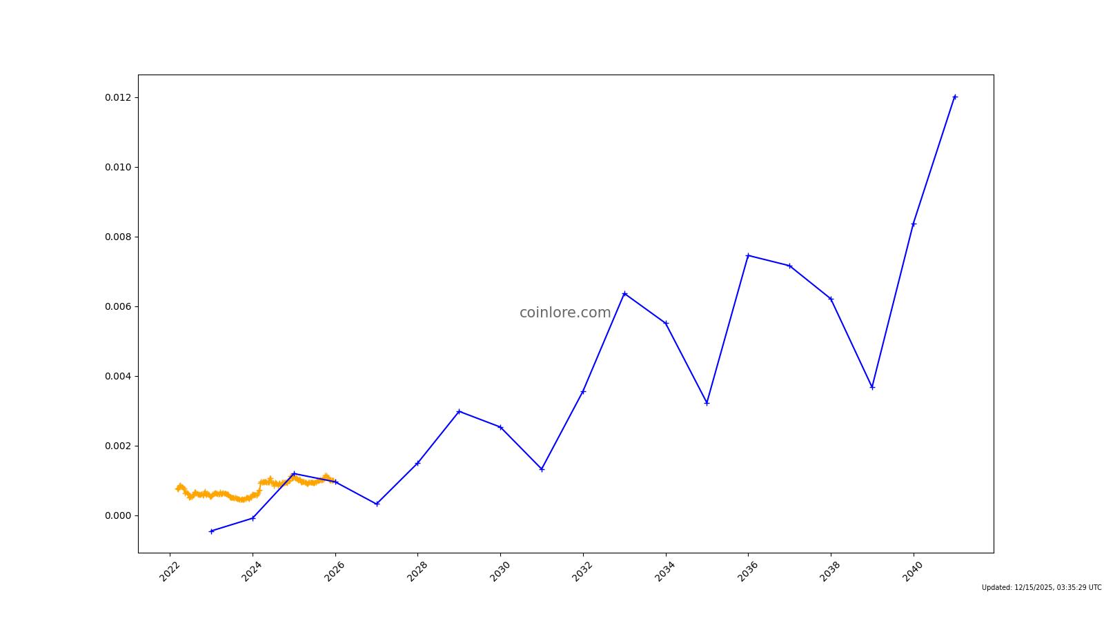 GatorSwap price prediction long-term