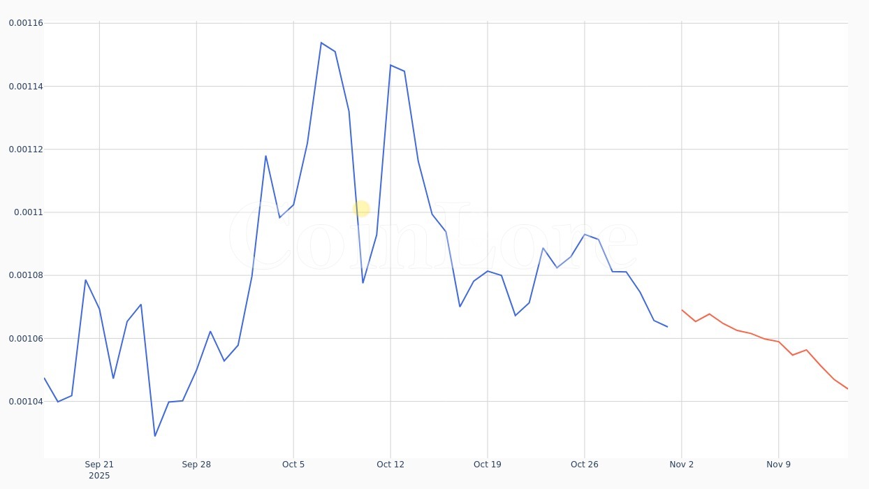 GatorSwap short-term price prediction