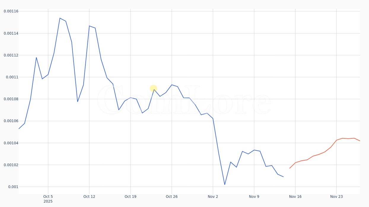 GatorSwap short-term price prediction