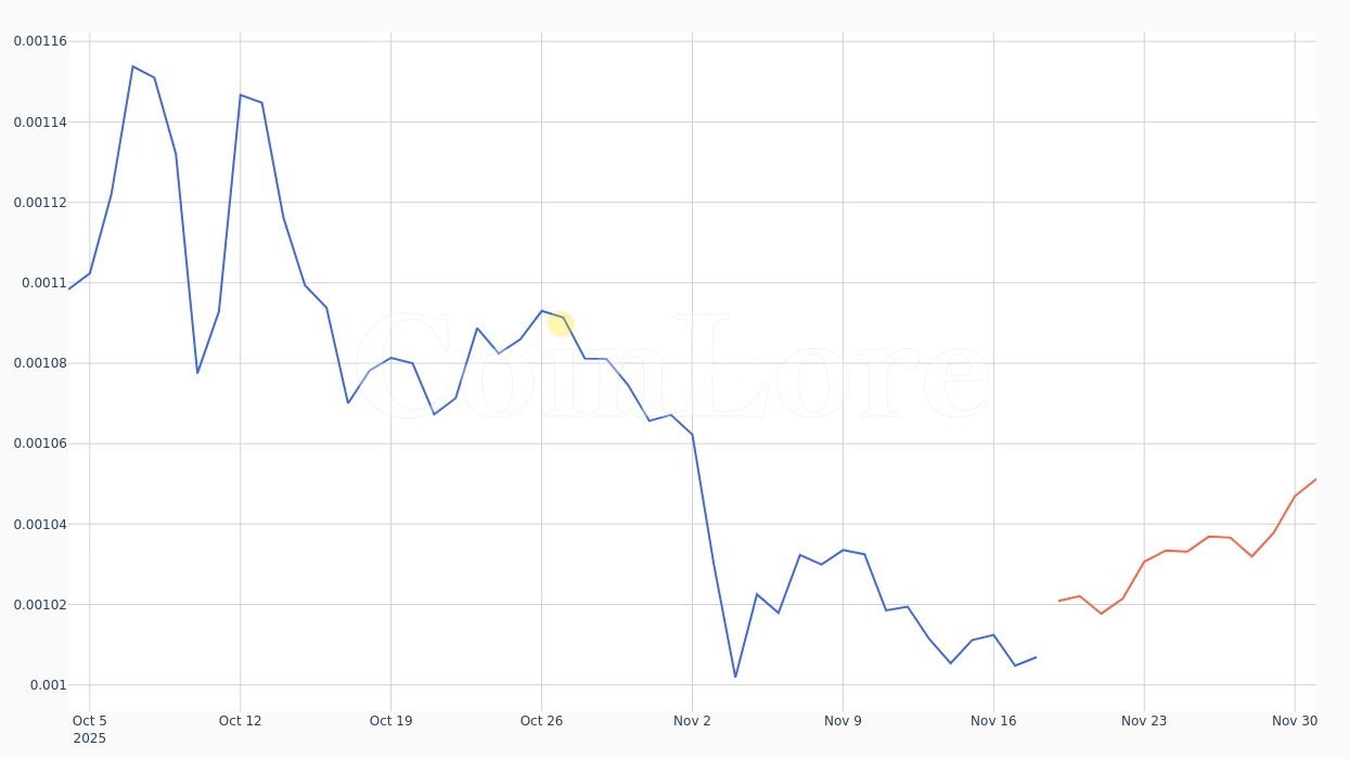 GatorSwap short-term price prediction