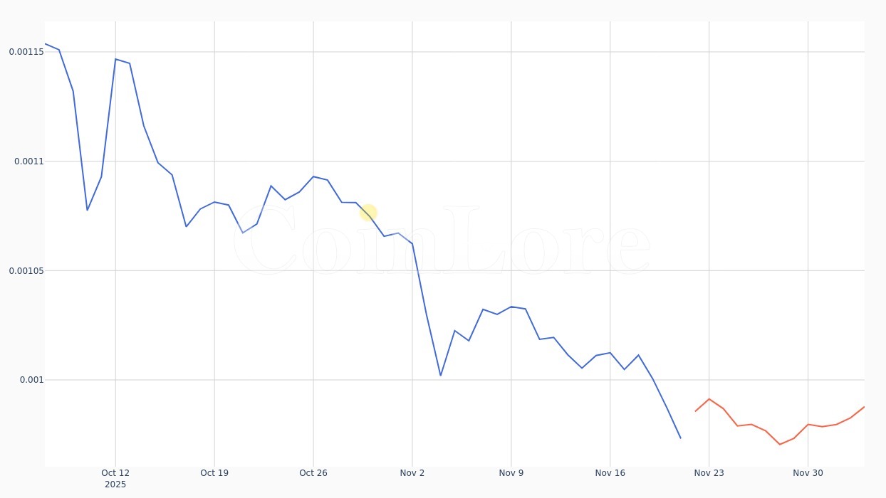 GatorSwap short-term price prediction