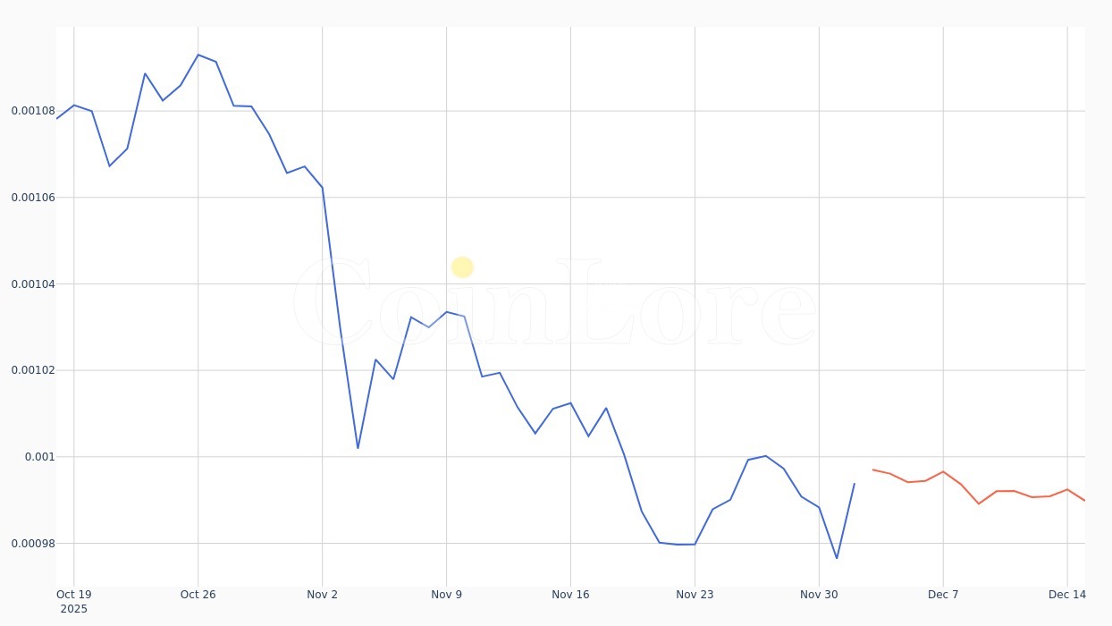 GatorSwap short-term price prediction