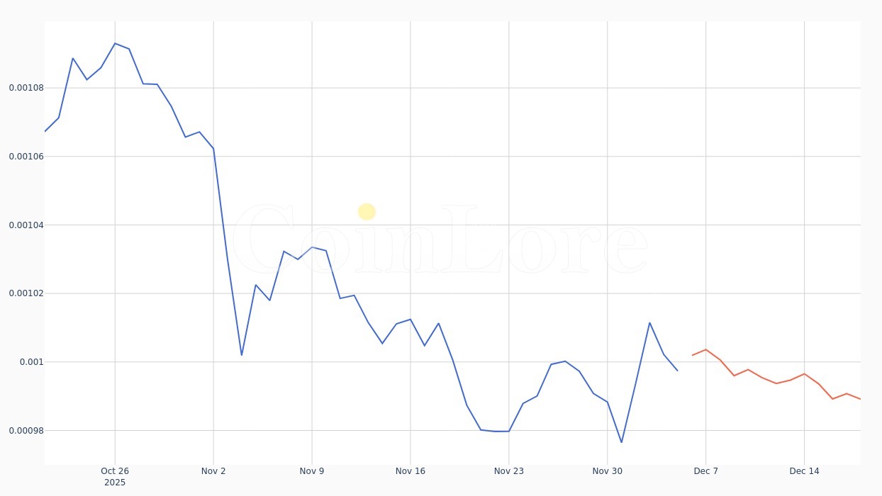 GatorSwap short-term price prediction