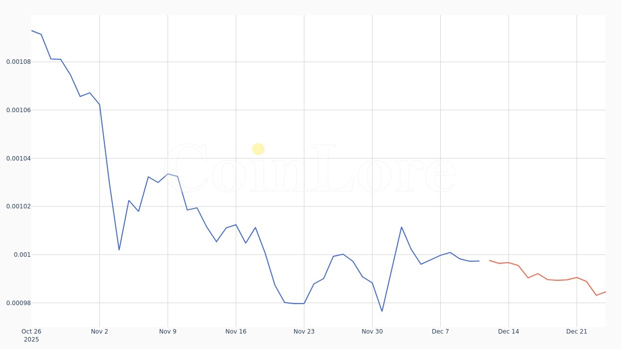 GatorSwap short-term price prediction