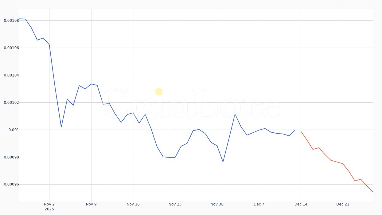 GatorSwap short-term price prediction