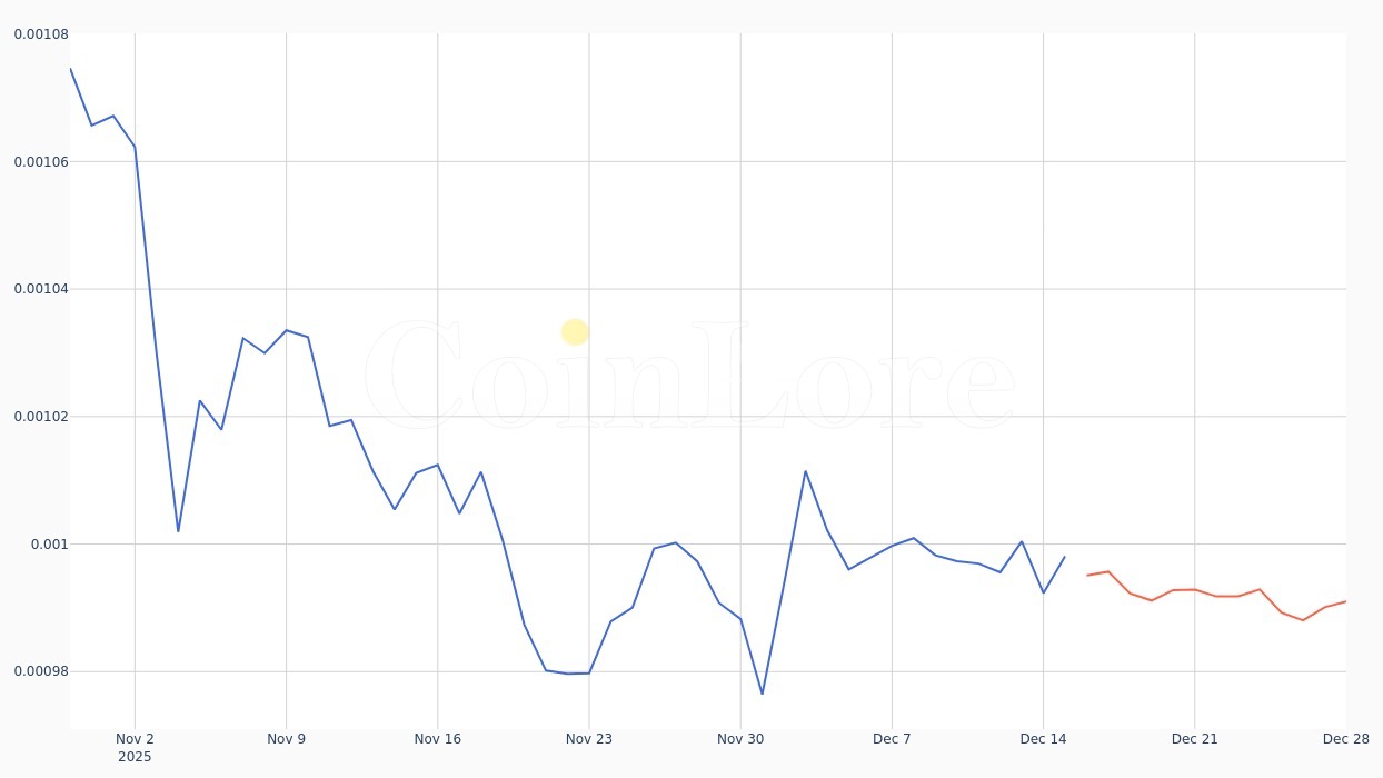 GatorSwap short-term price prediction