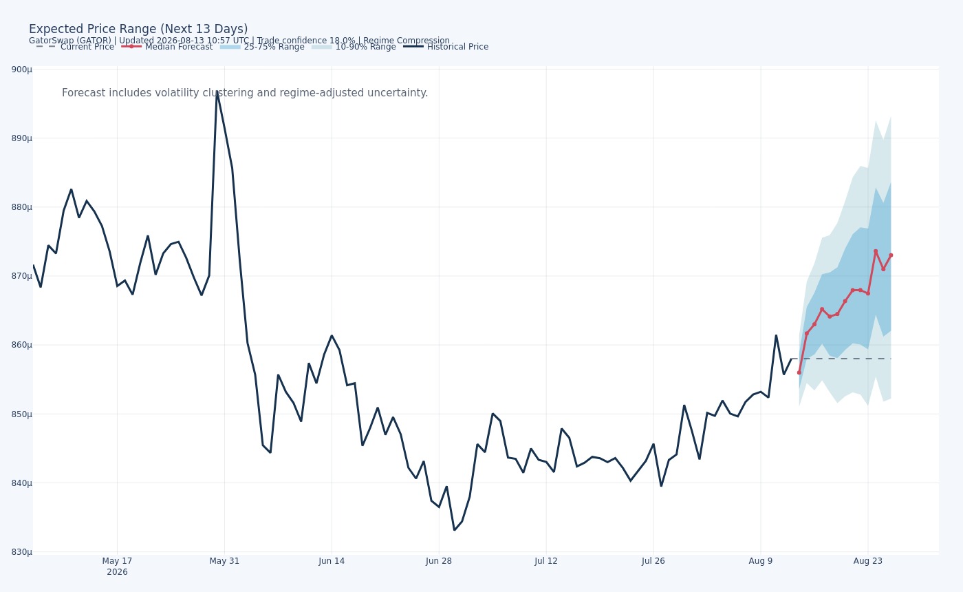GatorSwap price forecast next 13 days with confidence range and prediction bands