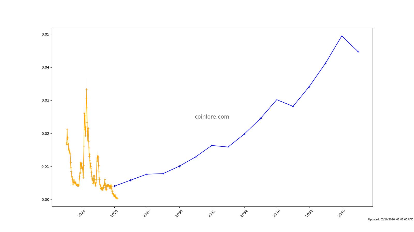 Predicción del precio de Gearbox Protocol a largo plazo