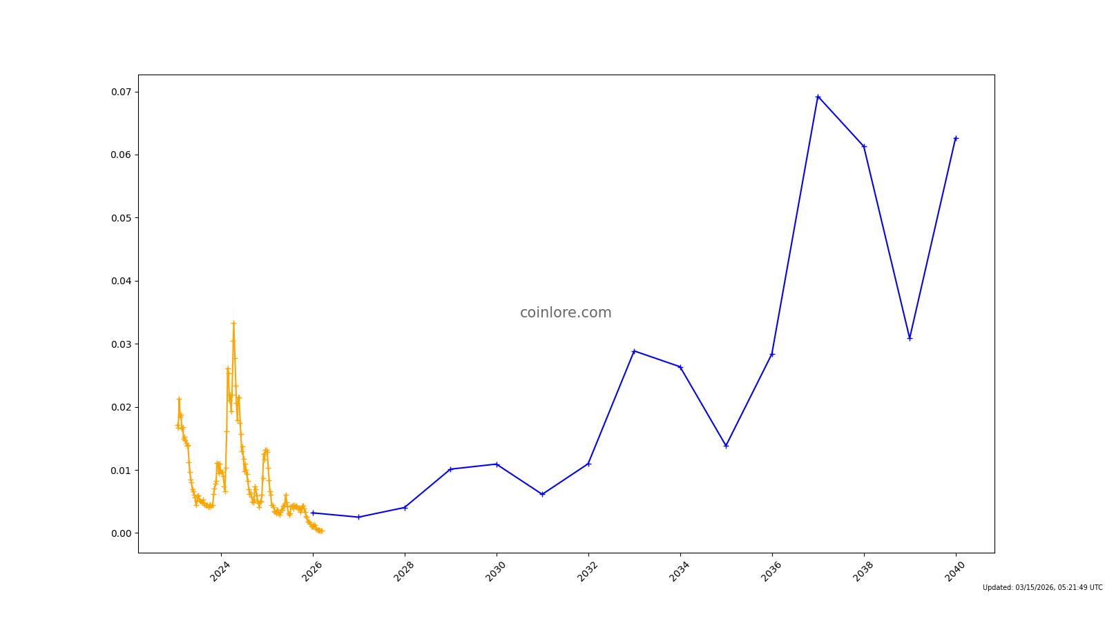 Gearbox Protocol долгосрочные прогноз курса