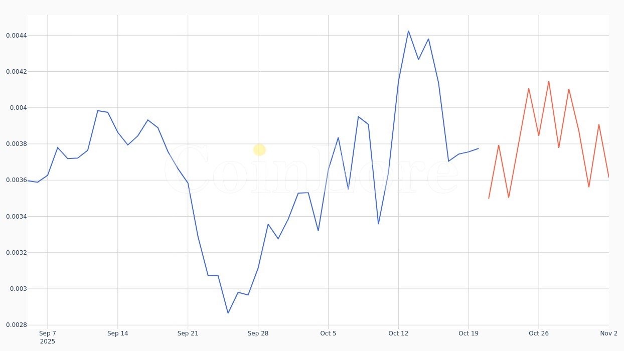 Predicción del precio a corto plazo de Gearbox Protocol
