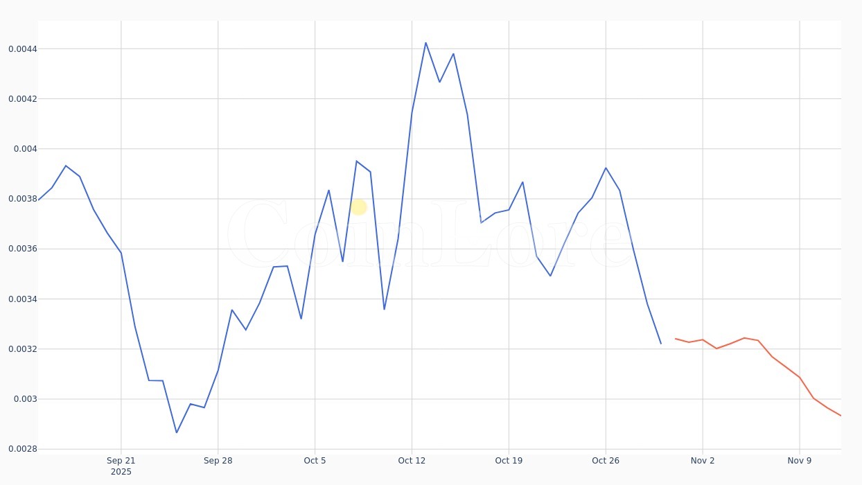 Gearbox Protocol kısa vadeli fiyat tahmini